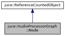JUCE: juce::AudioProcessorGraph::Node Class Reference