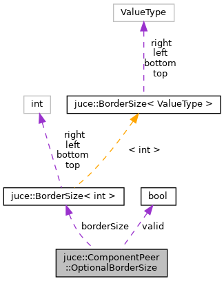 JUCE: juce::ComponentPeer::OptionalBorderSize Class Reference