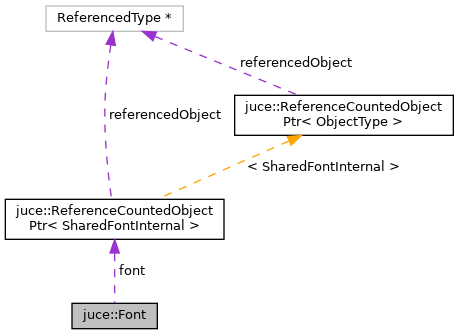 JUCE: juce::Font Class Reference