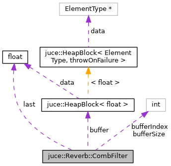 JUCE: juce::Reverb::CombFilter Class Reference