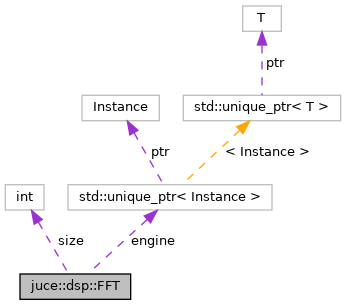 JUCE: juce::dsp::FFT Class Reference