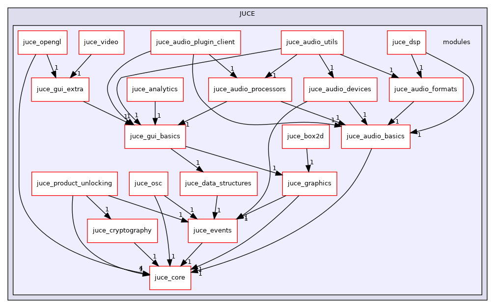 JUCE: modules Directory Reference