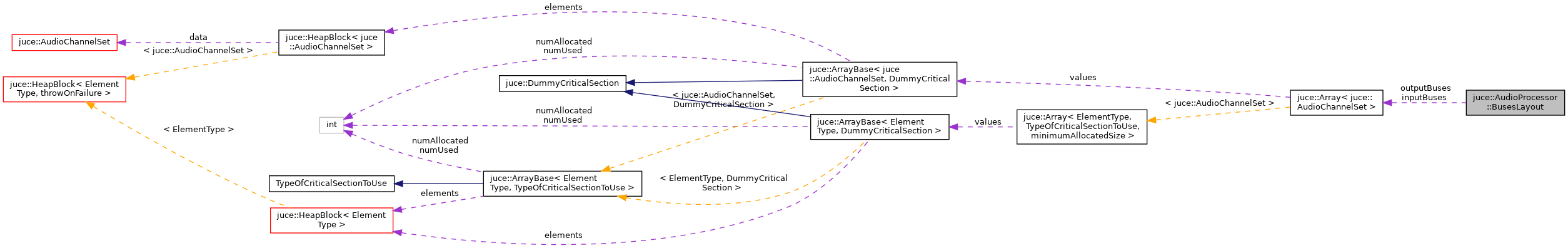 JUCE: juce::AudioProcessor::BusesLayout Struct Reference