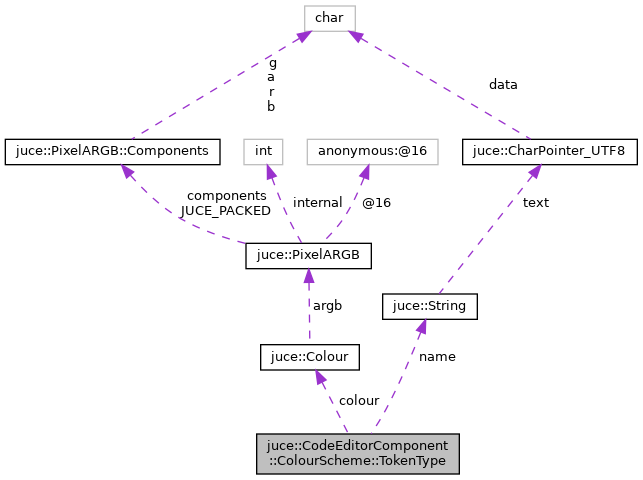 JUCE: juce::CodeEditorComponent::ColourScheme::TokenType Struct Reference