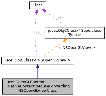 JUCE: juce::OpenGLContext::NativeContext::MouseForwardingNSOpenGLViewClass Struct Reference