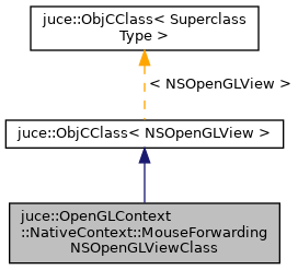 JUCE: juce::OpenGLContext::NativeContext::MouseForwardingNSOpenGLViewClass Struct Reference