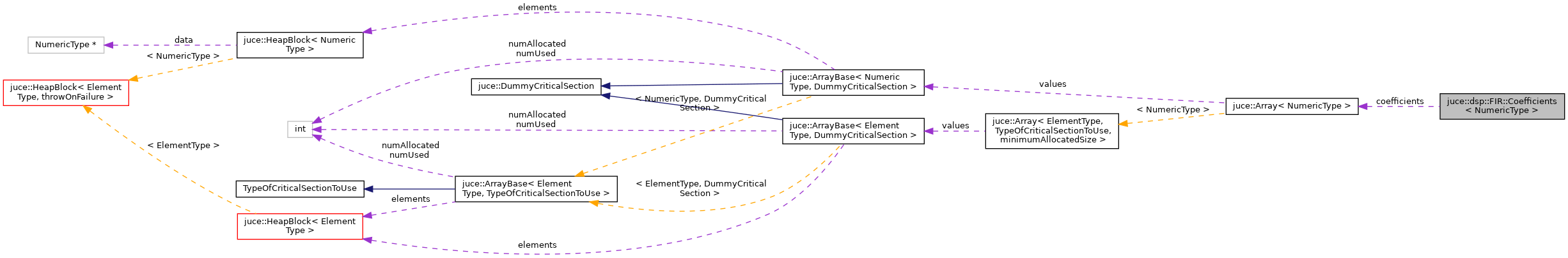 JUCE: juce::dsp::FIR::Coefficients Struct Template Reference