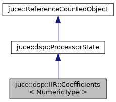JUCE: juce::dsp::IIR::Coefficients Struct Template Reference