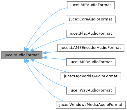 JUCE: juce::AudioFormat Class Reference