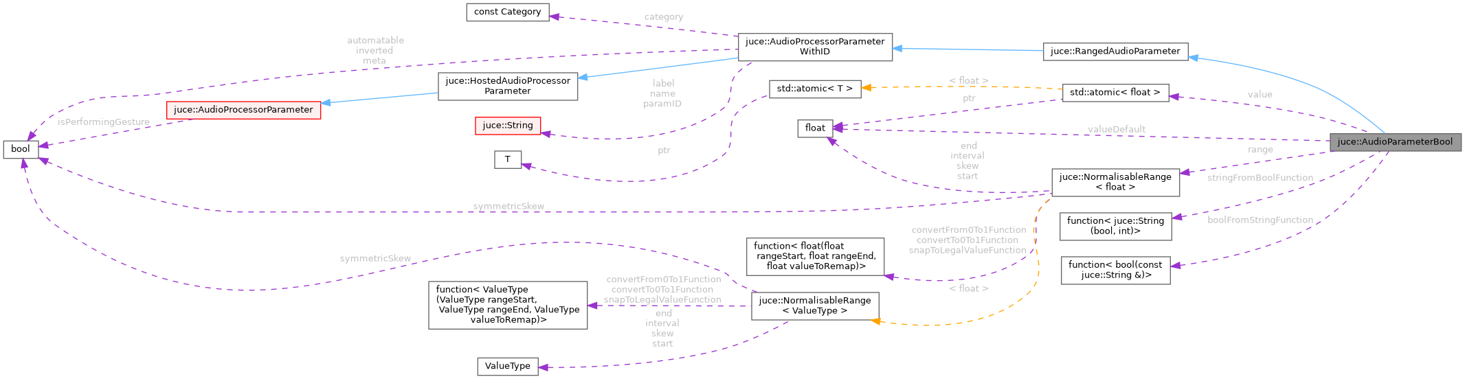 JUCE: juce::AudioParameterBool Class Reference