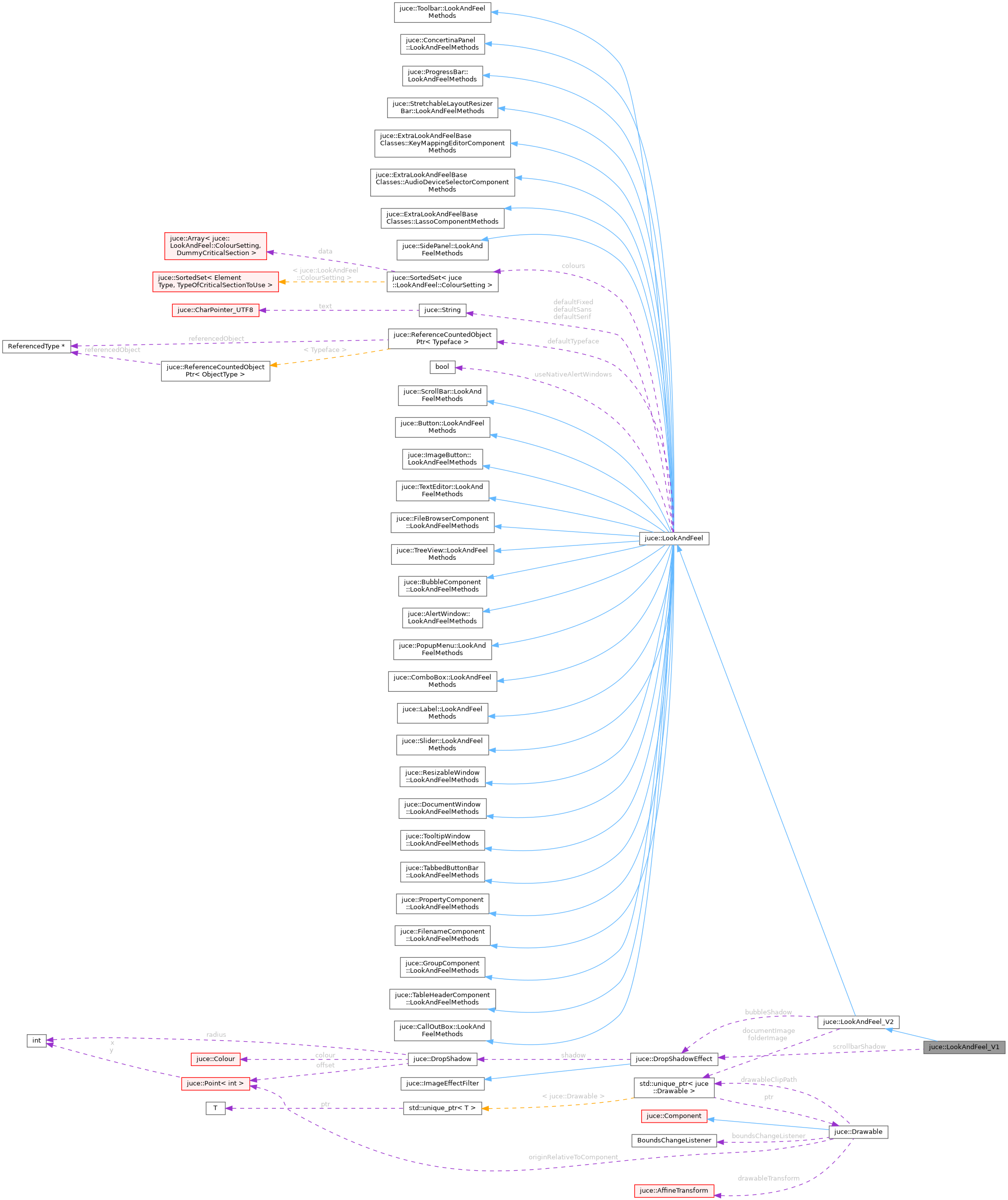 JUCE: juce::LookAndFeel_V1 Class Reference