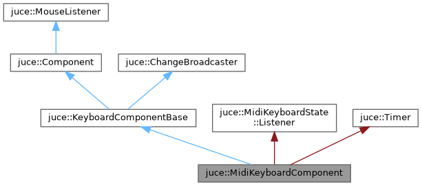 JUCE: juce::MidiKeyboardComponent Class Reference