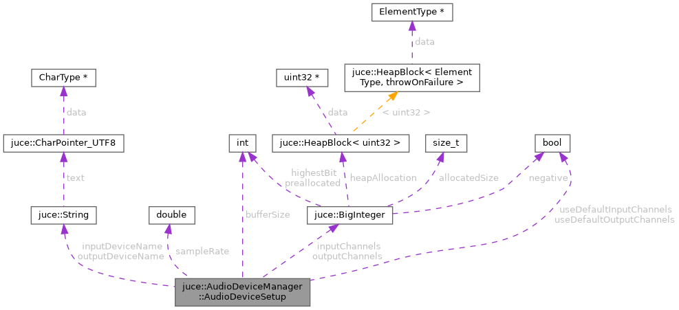 JUCE: juce::AudioDeviceManager::AudioDeviceSetup Struct Reference