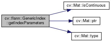 OpenCV: cv::flann::GenericIndex Class Template Reference