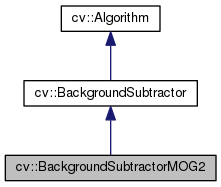 OpenCV: cv::BackgroundSubtractorMOG2 Class Reference