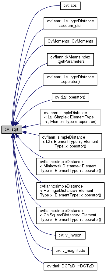 OpenCV: Operations on arrays