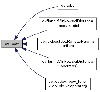 OpenCV: Operations on arrays