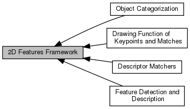 OpenCV: 2D Features Framework