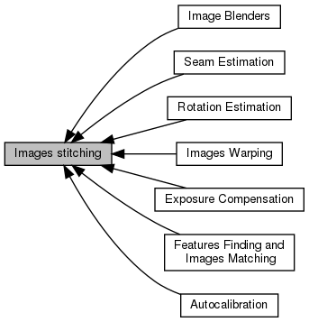 OpenCV: Images stitching