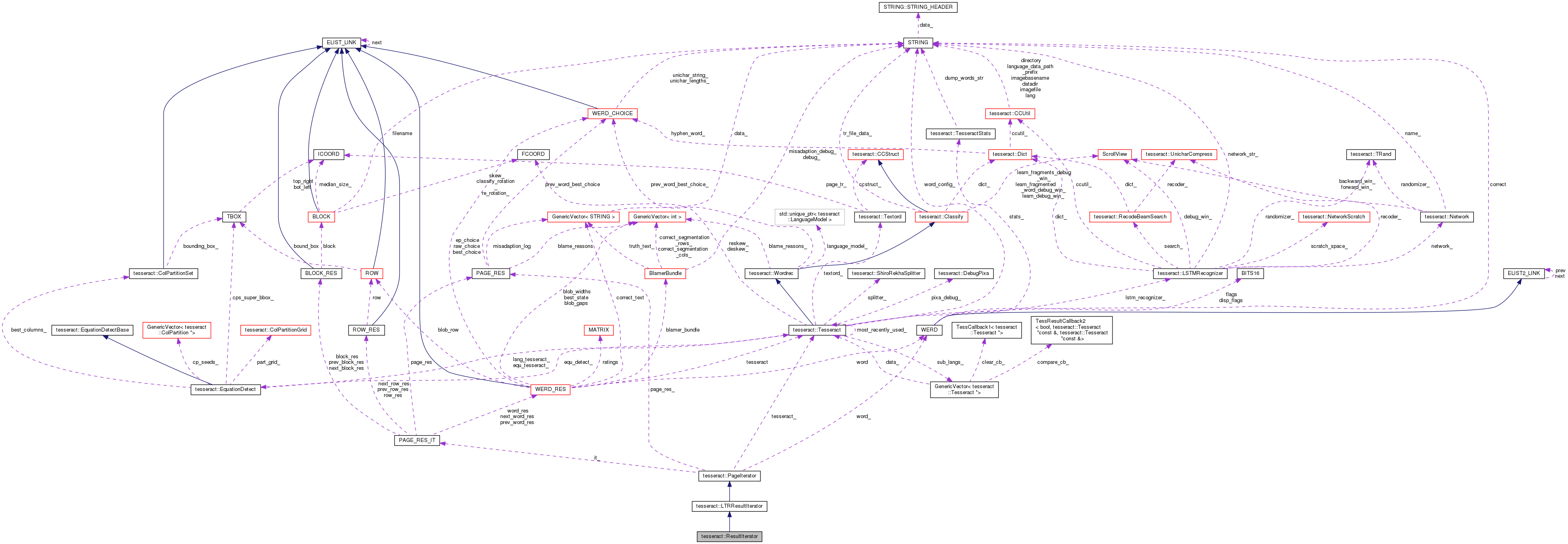 Tesseract Tesseractresultiterator Class Reference